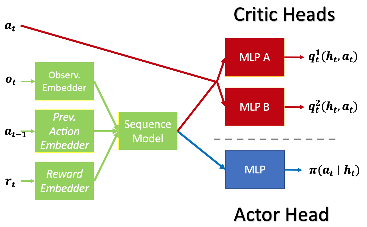 When Do Transformers Shine in RL? Decoupling Memory from Credit Assignment | Mila